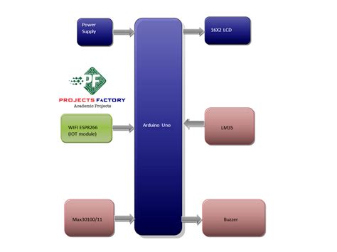 Iot Patient Health Monitoring