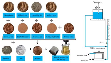 Permeability Characteristics Of Improved Loess And Prediction Method For Permeability Coefficient