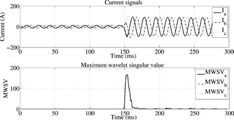 Transient Behaviour Of Currents And Computation Of Mwsv Per Phase Under
