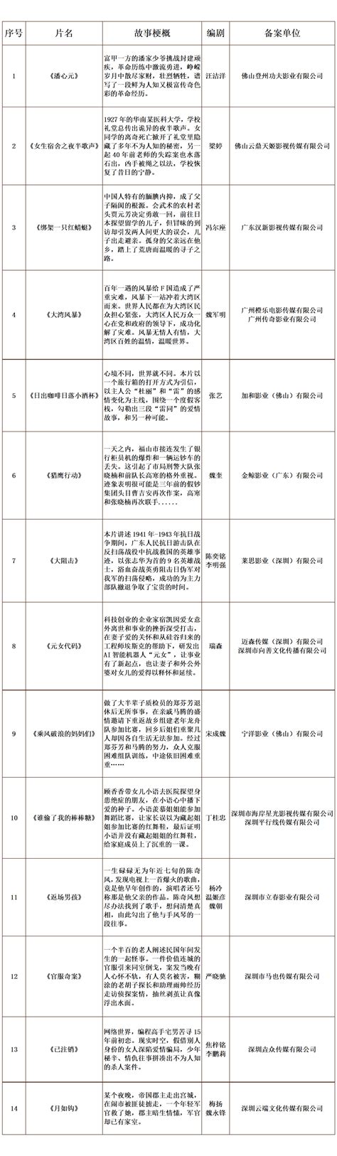 12月广东有14部故事影片通过国家电影局备案立项 澎湃号政务 澎湃新闻 The Paper