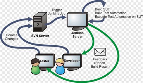 Selenium Jenkins Continuous Integration Test Automation Software Testing Cucumber Electronics