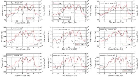 Simultaneous Records Of Schumann Resonance Frequency Variations In