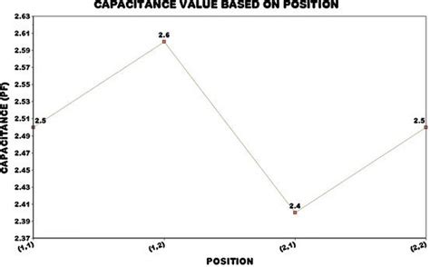 2 × 2 matrix with 4 capacitance values when the impurity is present in