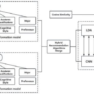 The Overall Framework Of The Hybrid Recommendation System Download Scientific Diagram