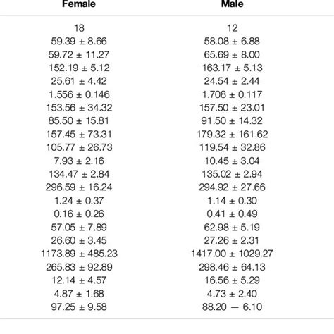 Cardiovascular Vaiables By Sex At Baseline Download Scientific Diagram