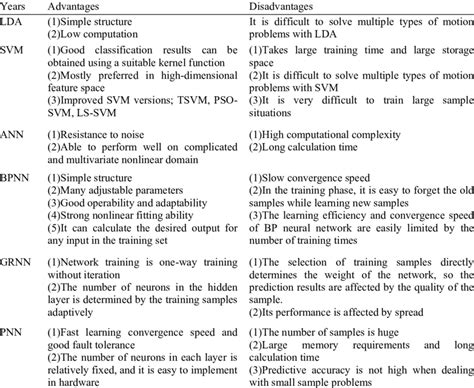 Summary Of Semg Classification Methods Download Scientific Diagram