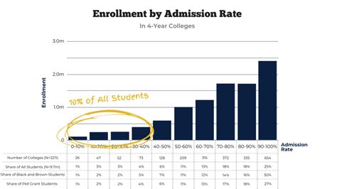 The Irrelevance Of Highly Selective Colleges Postsecondary Commission