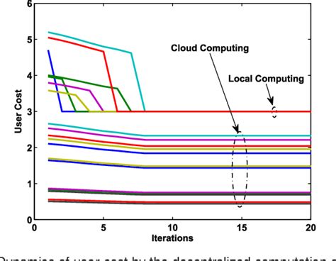 Figure 2 From Decentralized Computation Offloading Game For Mobile Cloud Computing Semantic