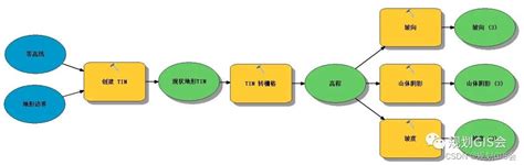 Arcgis在城乡规划中的应用【1】——地形分析山体阴影在城市规划中的应用 Csdn博客