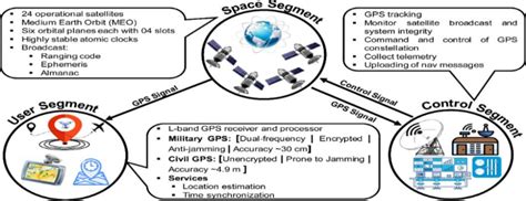 Global Positioning System Segments 25 Download Scientific Diagram