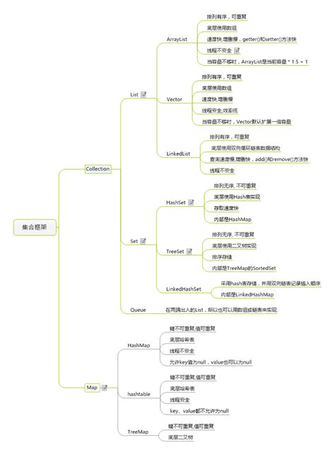 Collections知识整理 Exflyblog