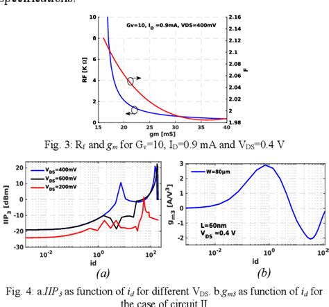 Figure 2 From Resistive Feedback Lna Design Using A 7 Parameter Design