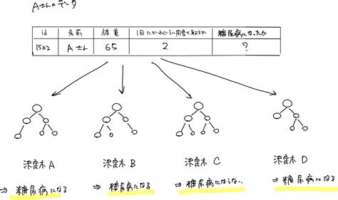 ランダムフォレストの流れを図解してみた 機械学習 Qiita