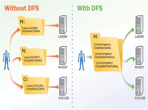 Dfs And Disk Quota Ppt