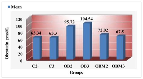 Effect Of Duration Two And Three Months Of Atherogenic Diet And