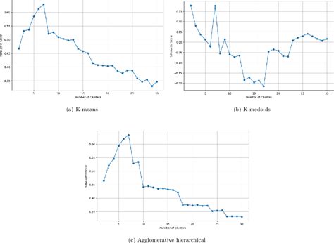 Figure 3 From A Machine Learning Based Framework For Clustering Residential Electricity Load
