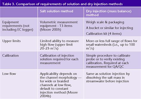 table 3 from introduction to salt dilution gauging for streamflow
