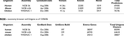 Statistics Of Gene Annotation For Ensembl And Ncbi Ensembl As Of 12