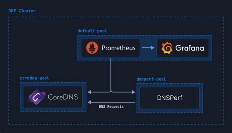 learn about coredns performance testing learnk8s posted on the topic