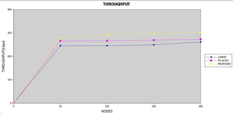Figure 6 From Cross Layer Based Congestion Free Route Selection In