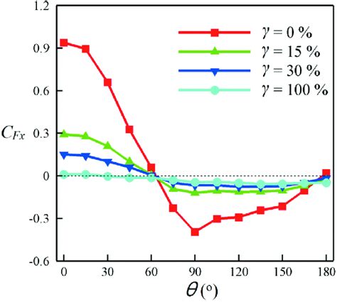 Variations Of Total Wind Force Coefficients Download Scientific Diagram