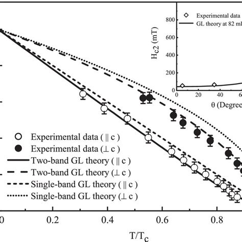 The Temperature Dependence Of Upper Critical Field In The Laosto