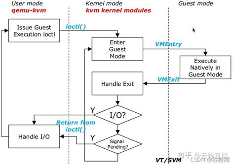 虚拟化技术 — Qemu Kvm 基于内核的虚拟机 知乎