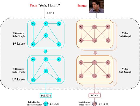 Figure 3 From M3gat A Multi Modal Multi Task Interactive Graph