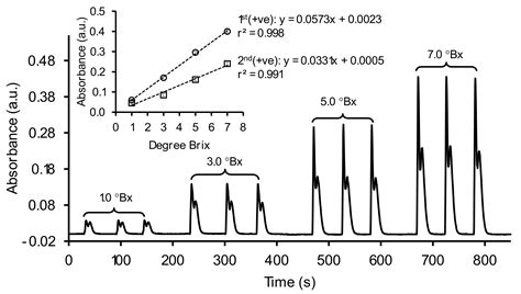 Sequential Injection System For Analysis Of Degree Brix Orthophosphate