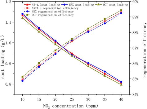 Effect Of No2 Concentration On Soot Loading And Regeneration Efficiency Download Scientific