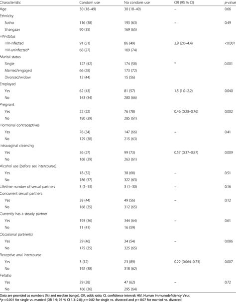 Factors Associated With Condom Use During Last Sex Act Download Table