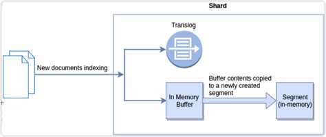 elasticsearch中的refresh和flush操作指南 es数据写入与查询存在时间差问题 未月廿三 博客园