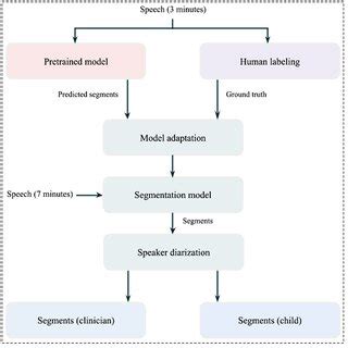 Flow Diagram Of The Preprocessing Pipeline Download Scientific Diagram