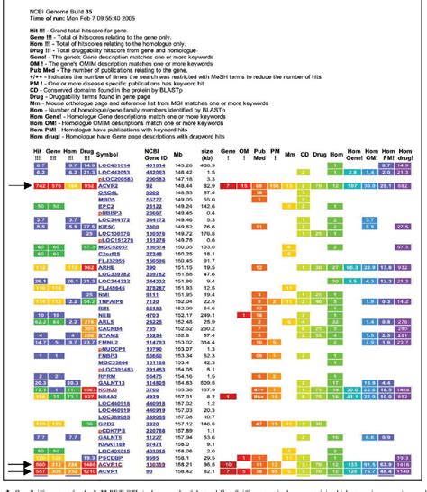 Figure 2 From Objective Prioritization Of Positional Candidate Genes At A Quantitative Trait