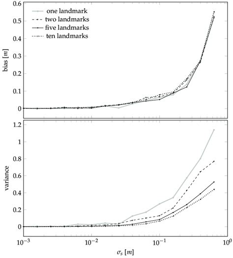 Bias And Variance Of The Landmark Position Estimator Of Section 31 As