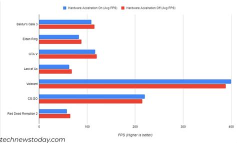 Discord Hardware Acceleration Off Or On