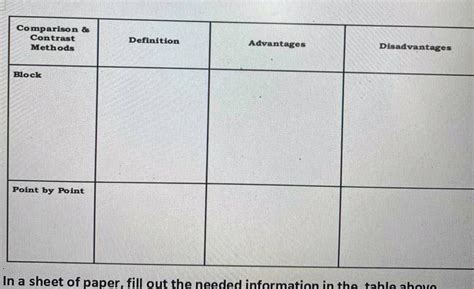 Comparison Contrast Methods Block Point By Point Definition Advantages