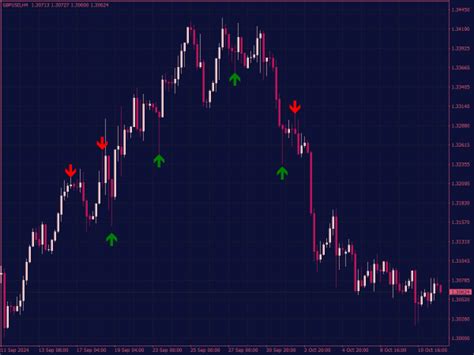 Pin Bar Indicator For Mt4 ⋆ Great Mt4 Indicators Mq4 Or Ex4 ⋆ Best