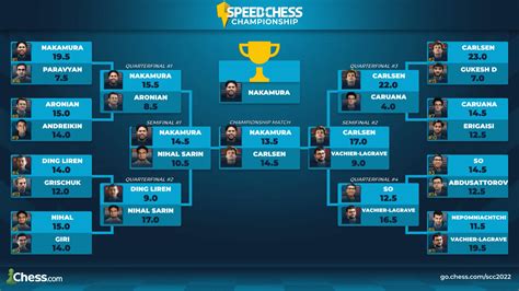 Mistake By Chess Forums