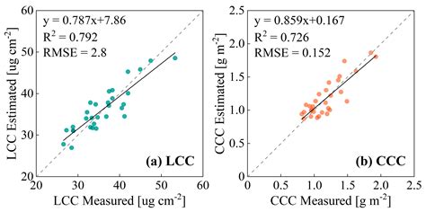 Remote Sensing Free Full Text Evaluation Of Hybrid Models For Maize Chlorophyll Retrieval