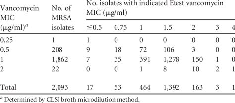 Comparison Of Vancomycin Mics Determined By Etest And The Clsi Broth