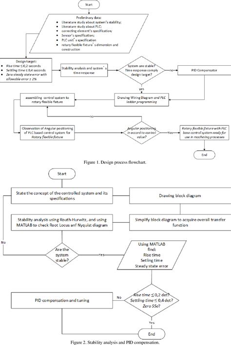 Figure From Design Of PLC Based Control System For Rotary Flexible Fixture With PID