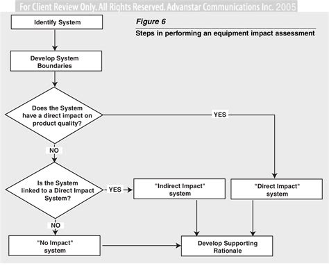 What Is Risk Assessment In Validation At Dan Showers Blog