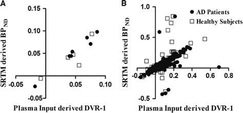 Validation Of Simplified Reference Tissue Model Srtm Using Cerebellum