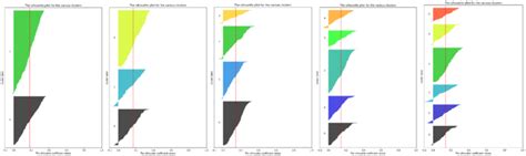 Contour Coefficient Graph Of 2 Clusters 3 Clusters 4 Clusters 5