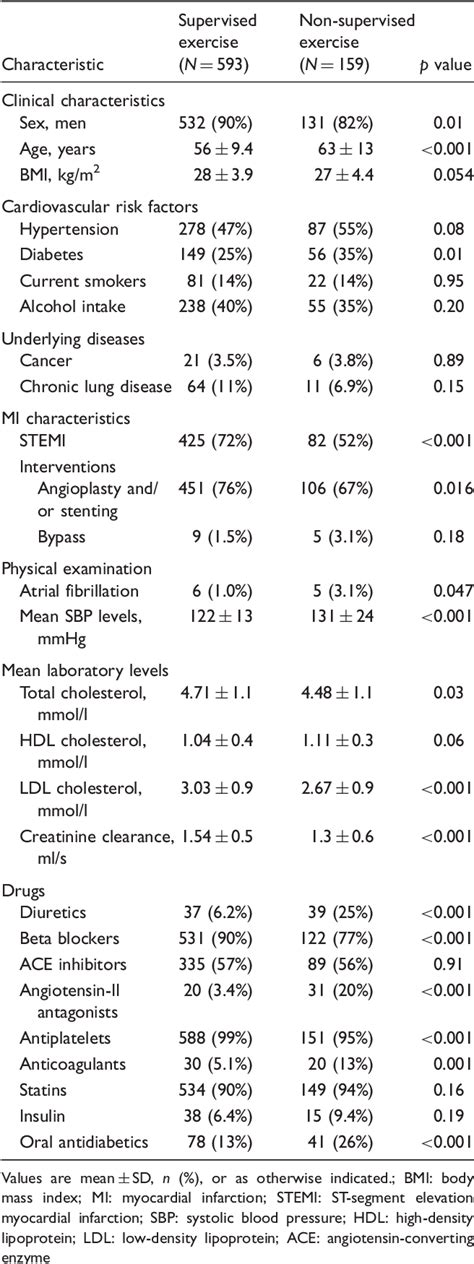 Table 1 From Supervised Versus Non Supervised Exercise In Patients With