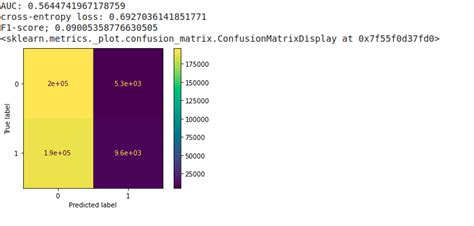 Classification In Click Through Rate Prediction By Nimafathi Analytics Vidhya