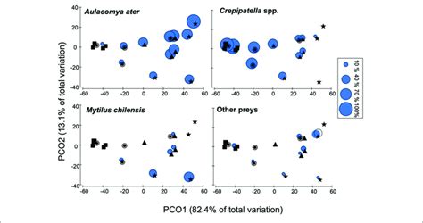 Principal Coordinates Analysis Pco Showing Prey Distinctly Selected Download Scientific