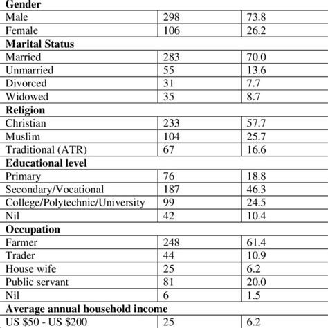 A Conceptual Framework On Health Services Utilization Based On Download Scientific Diagram