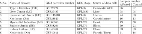 Representation Of Datasets Information With Gene Expression Omnibus Download Scientific Diagram
